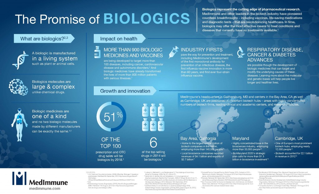 Biologics Infographic | Montgomery Community Media